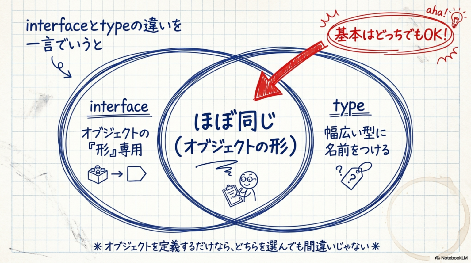 TypeScriptのinterfaceとtypeの違いって？3つの違いと使い分け方｜nakamuuublog