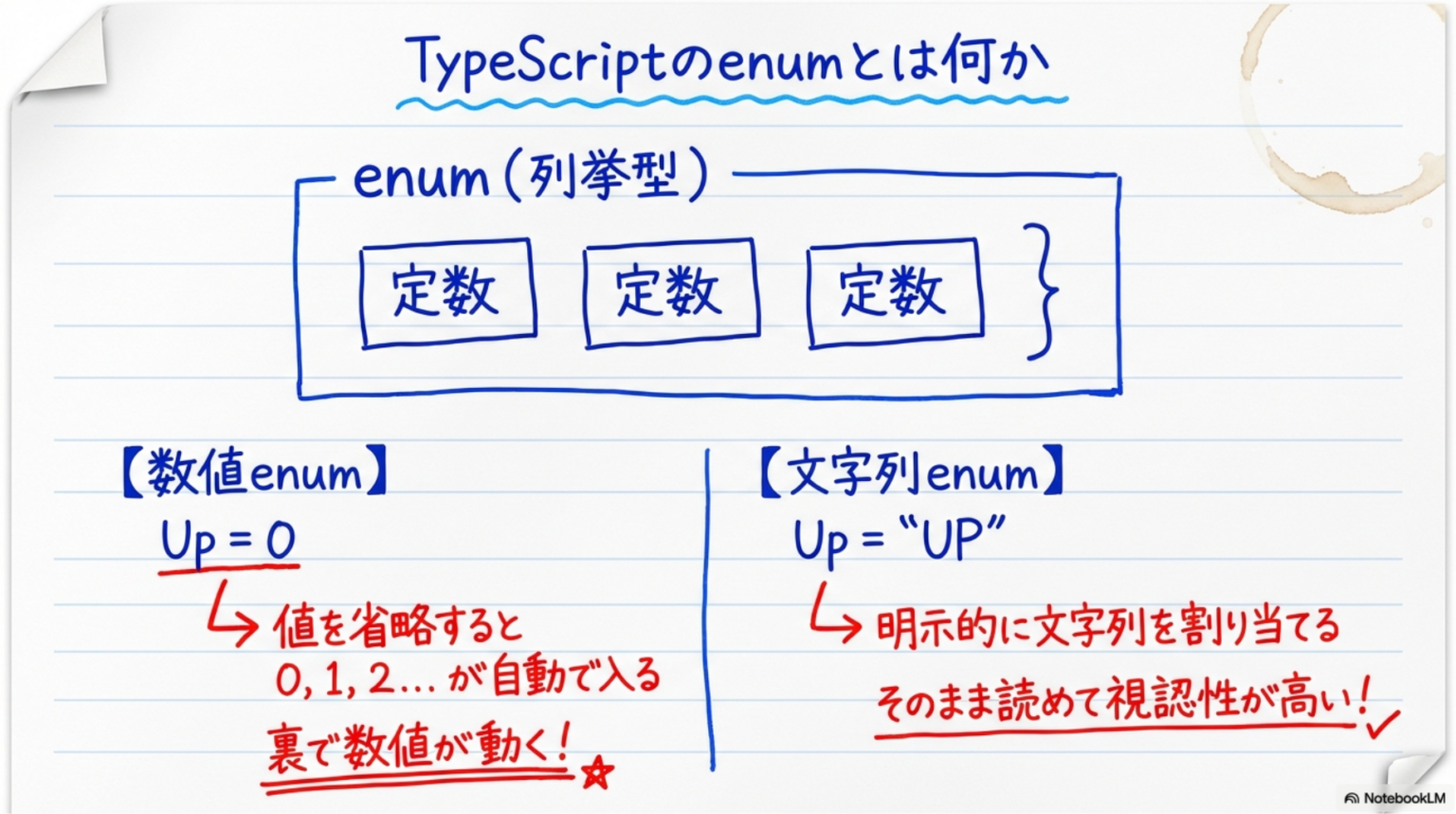TypeScriptのenumは非推奨？使い方と代わりの書き方をわかりやすく解説｜nakamuuublog