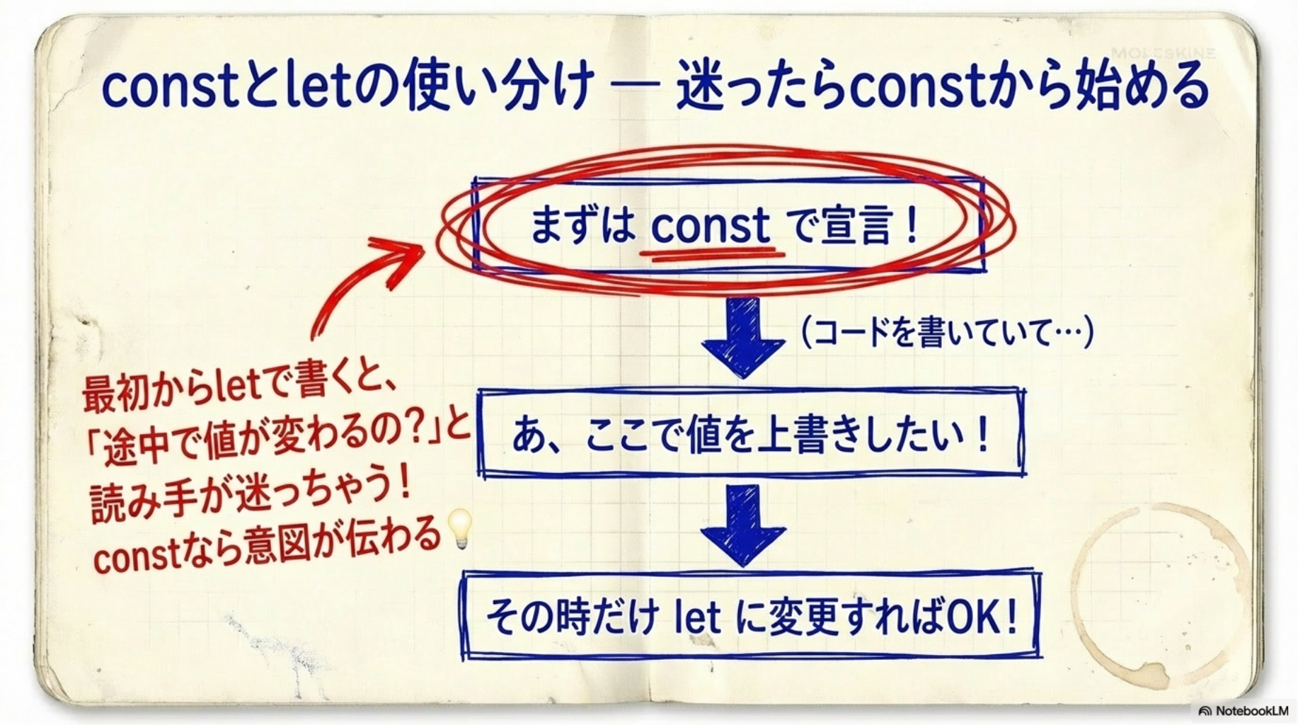 TypeScriptのconstとletの書き方｜変数宣言の基本をやさしく解説｜nakamuuublog