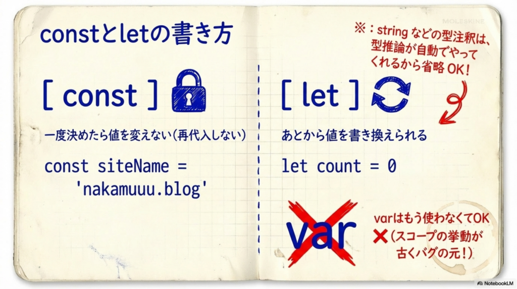 TypeScriptのconstとletの書き方｜変数宣言の基本をやさしく解説｜nakamuuublog